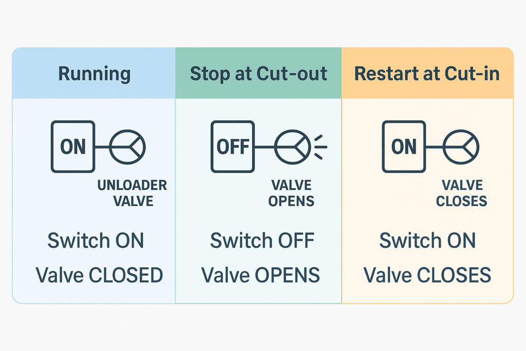 Unloader Valve in Air Compressors: Purpose, Function, and Maintenance ...